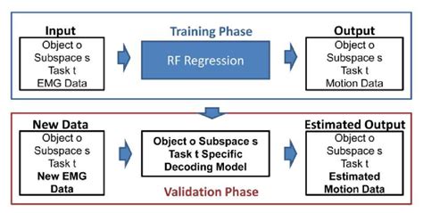 12 Block Diagram Of The Regression Procedure Download Scientific Diagram