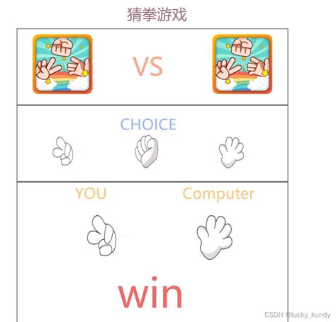 Js猜拳游戏javascript猜拳游戏技术点 Csdn博客