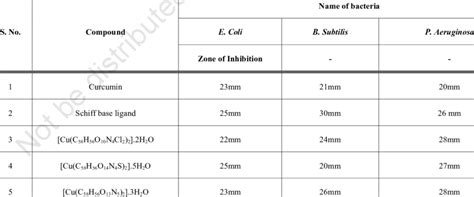 Zone Of Inhibition And Mic Correlation Diagram Of Curcumin Derivatives Download Scientific