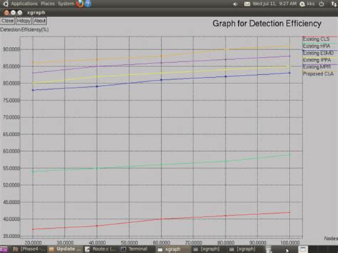 Graph For Nodes Vs Detection Efficiency Download Scientific Diagram