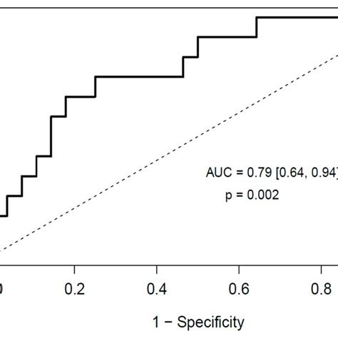 Validated Roc Curve Obtained From The Random Forest Regression