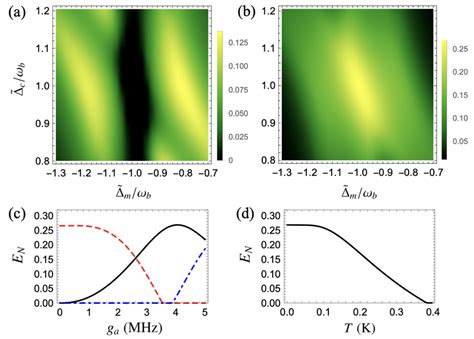 Density Plot Of The Steady State A Magnon Optics Entanglement E Cm