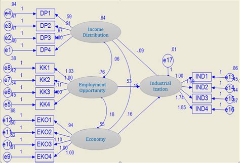 Full Model Structural Standardized Estimates Download Scientific Diagram