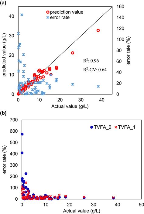 Prediction Result Of Train Data From Xgboost Model A Results Compared