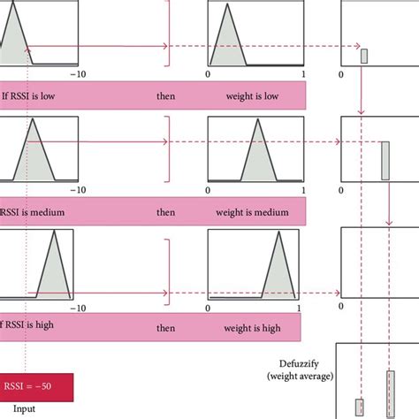 Fuzzy Logic Fuzzy Inference Engine And Defuzzifier Download