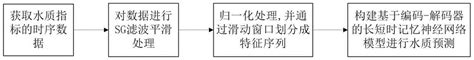 基于混合长短时记忆神经网络的水质指标预测方法与流程 2
