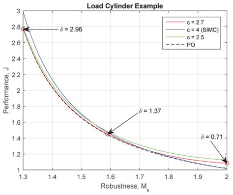 Algorithms Special Issue Algorithms For Pid Controller