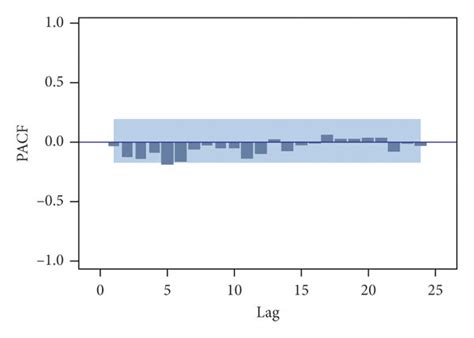 Autocorrelation Test Chart Of Fintech Arima Model Residuals Download Scientific Diagram