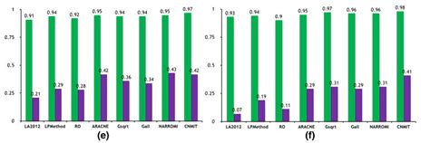 comparison acc value and f measure of cn algorithm with other methods