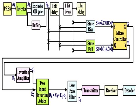 Block Diagram Of Conversion Technique From Binary To Duobinary Code And