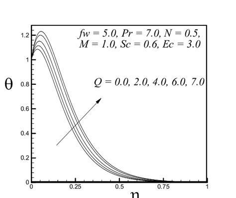Temperature Profiles For Values Of Heat Source Parameter Download