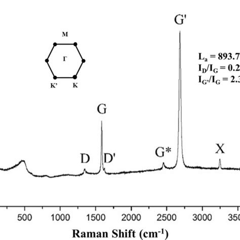 Raman Spectrum Of Pristine Slg Film On Glass Observed By Raman