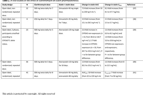 Figure 1 From Interaction Potential Between Clarithromycin And Individual Statins A Systematic