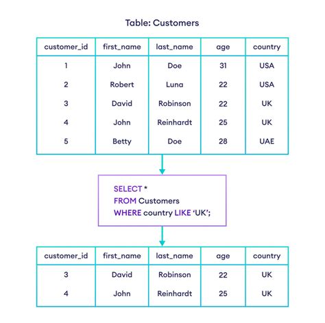 Kapil Goyal On Linkedin Data Learn Sql Sqlexpert Dataanalytics Dataanalysis