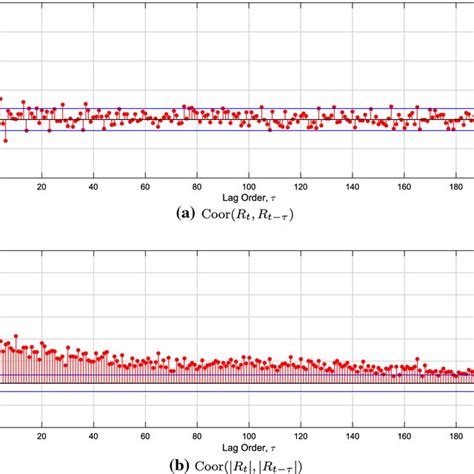 Sample Autocorrelation Function Of The Daily Returns And The Absolute