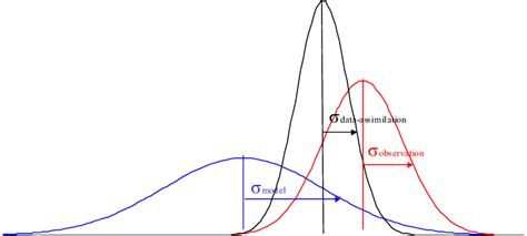 Illustration Of Data Assimilation Technique Download Scientific Diagram
