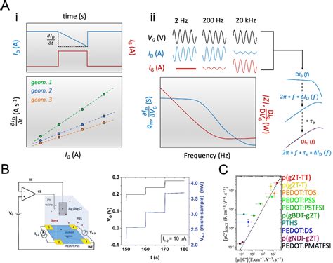 a guide for the characterization of organic electrochemical transistors