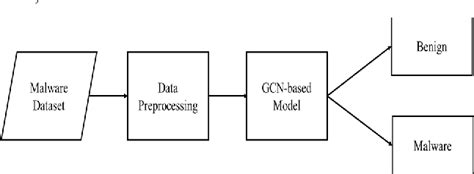 Figure 1 From Graph Neural Network For Malware Detection And