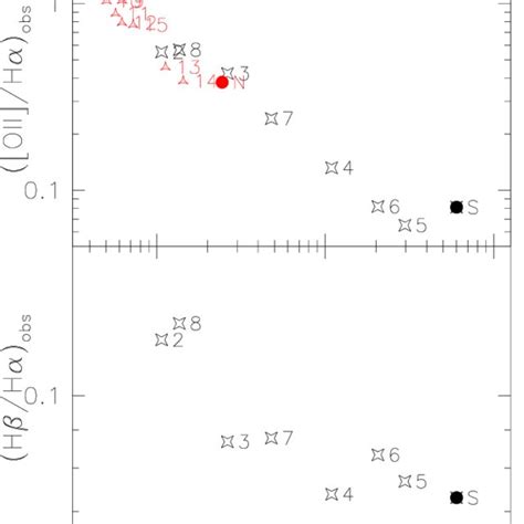 Oii Å Å Hα and Hβ Hα flux ratios vs Hα before extinction Download Scientific