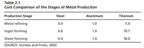 The Story Of Titanium By Brian Potter