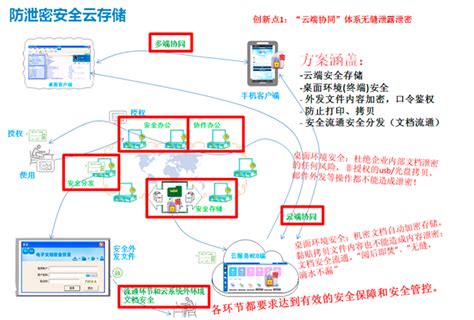 云数据安全防泄密泄漏产品和服务云数据云存储、云数据库