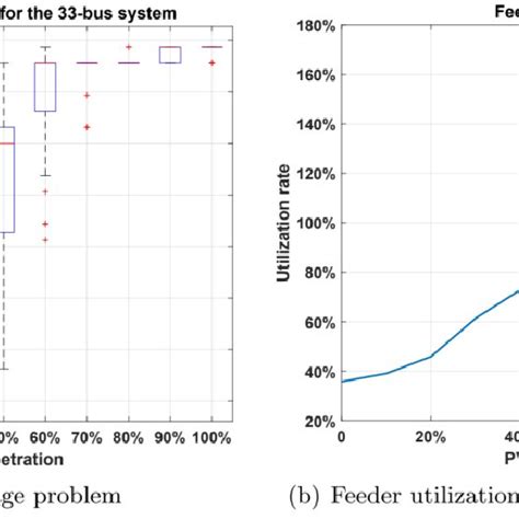 Impact Assessment Of Different Pv Penetration For Underloaded Ieee Download Scientific Diagram