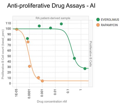 B Cell Proliferation Assay Viviabiotech