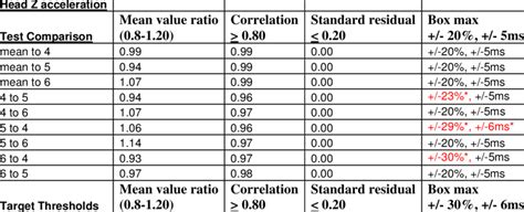 Head Z Accelerations Series Hr Sled Test Data Comparison Black Values