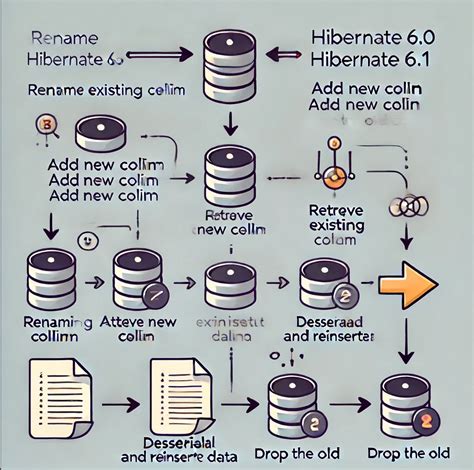 Migration Guide From Hibernate 60 To 61 By Master Spring Ter Medium