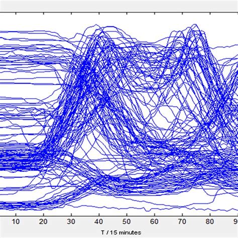manhattan distance between user load and clustering center curve of