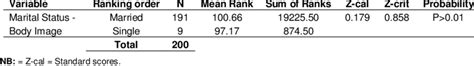 Wilcoxon Rank Sum Test Comparison Of Marital Status Of Pregnant Women Download Table