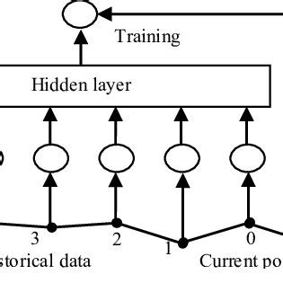 Prediction Model Based On Time Series Theory Download Scientific Diagram