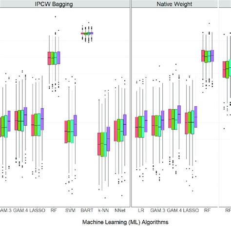test sample estimates of the aucs of each algorithm auc ml relative