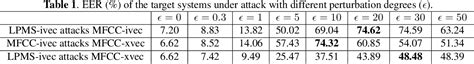 Table 1 From Adversarial Attacks On Gmm I Vector Based Speaker Verification Systems Semantic