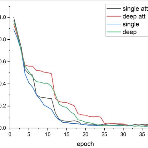 The Architecture Of An RNN Cell A The Architecture Of A Vanilla RNN Download Scientific