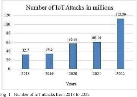 Figure 1 From Tl Ids A Transfer Learning Technique For Botnet Detection In Iot Semantic Scholar