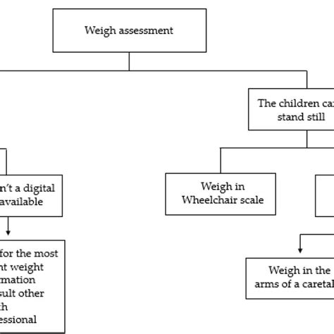 Weight Assessment Using Conventional And Alternative Methods