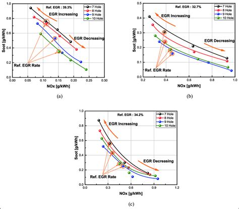 Soot NOx Trade Off With EGR Swing A EGR Swing Low Loading Case Download Scientific