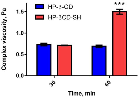 Thiolated Hydroxypropyl β Cyclodextrin A Potential Multifunctional