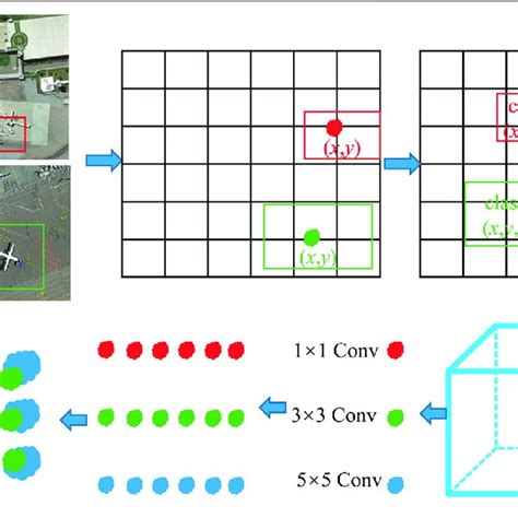 Detection Principle Of The YOLO Model Download Scientific Diagram