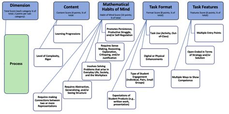 Task Progressions Framework Content Refers To The Learning Goals For