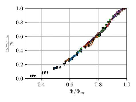 Ratio Of The Difference Between The Steady Viscosity And The Viscosity Download Scientific