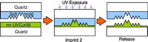 Figure 22 From Three Dimensional Patterning Using Ultraviolet Nanoimprint Lithography Semantic