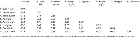 Inter Factor Correlations For The Correlated Factors Model Of The