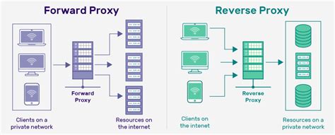 What Is Reverse Proxy Indusface Blog