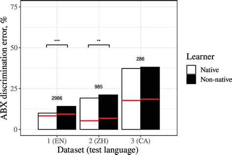 Table 1 From Infant Phonetic Learning As Perceptual Space Learning A Crosslinguistic Evaluation