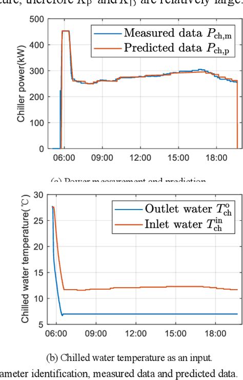 Figure 9 From Modeling And Parameter Identification Of Constant Speed Centrifugal Chiller Based