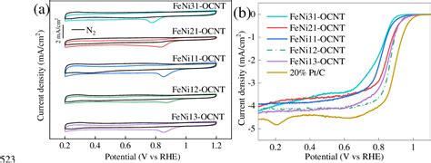 Figure 5 From Bimetallic Carbon Nanotube Encapsulated 1 Fe Ni Catalysts From Fast Pyrolysis Of