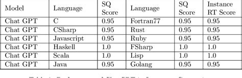 Comparative Analysis Of Chatgpt And The Evolution Of Language Models Paper And Code Catalyzex