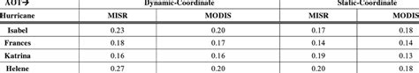 average aot values in dynamic and static coordinates presentation for
